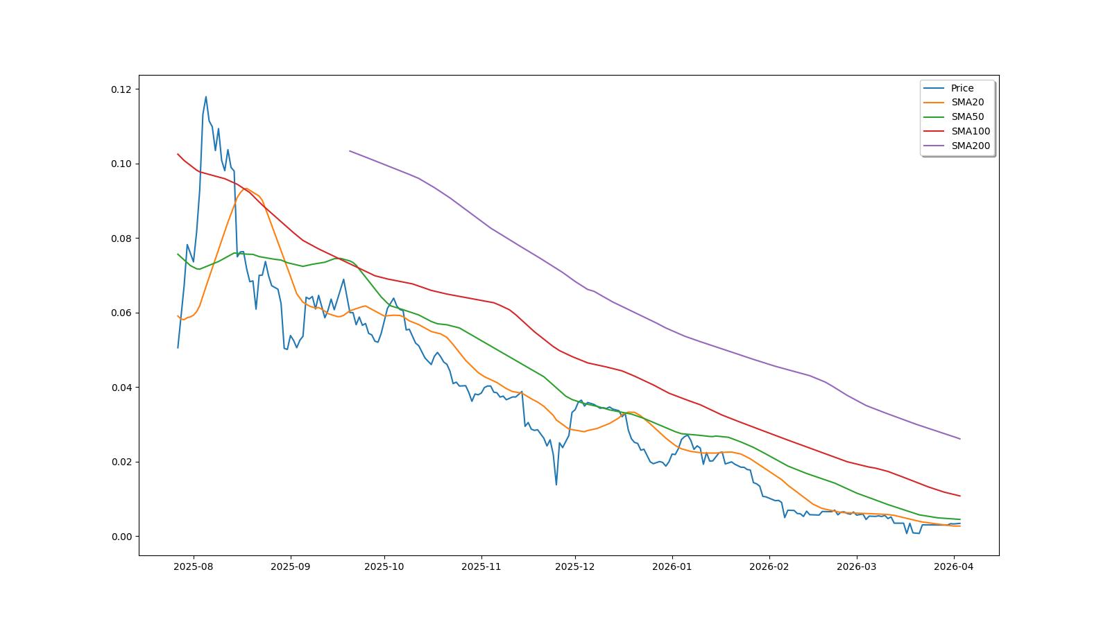 GRABWAY Simple Moving Averages