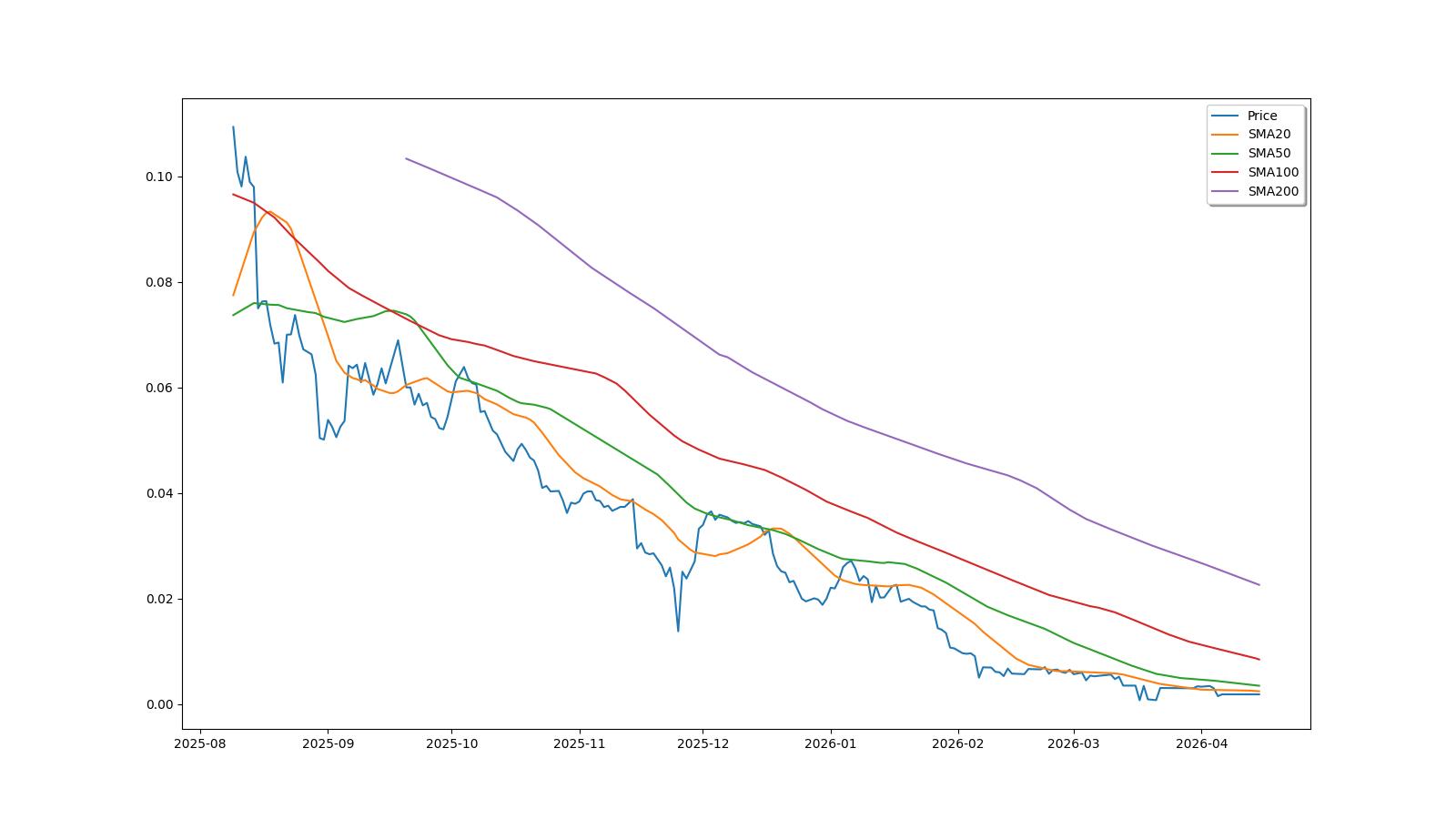 GRABWAY Simple Moving Averages