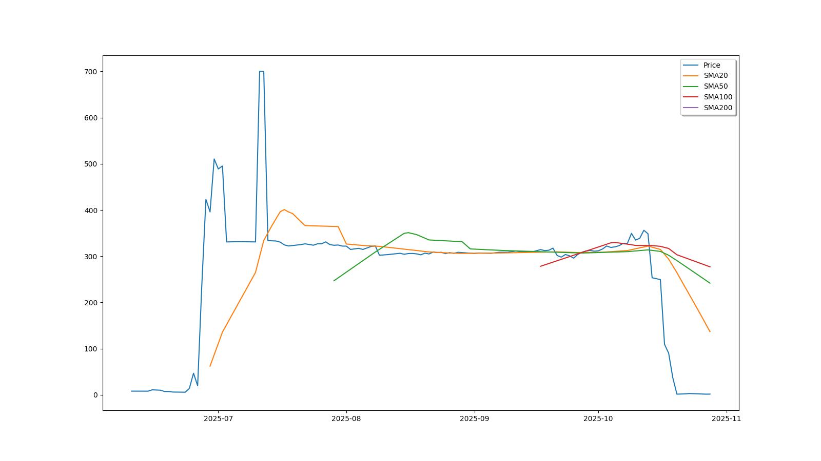 Gradium Simple Moving Averages