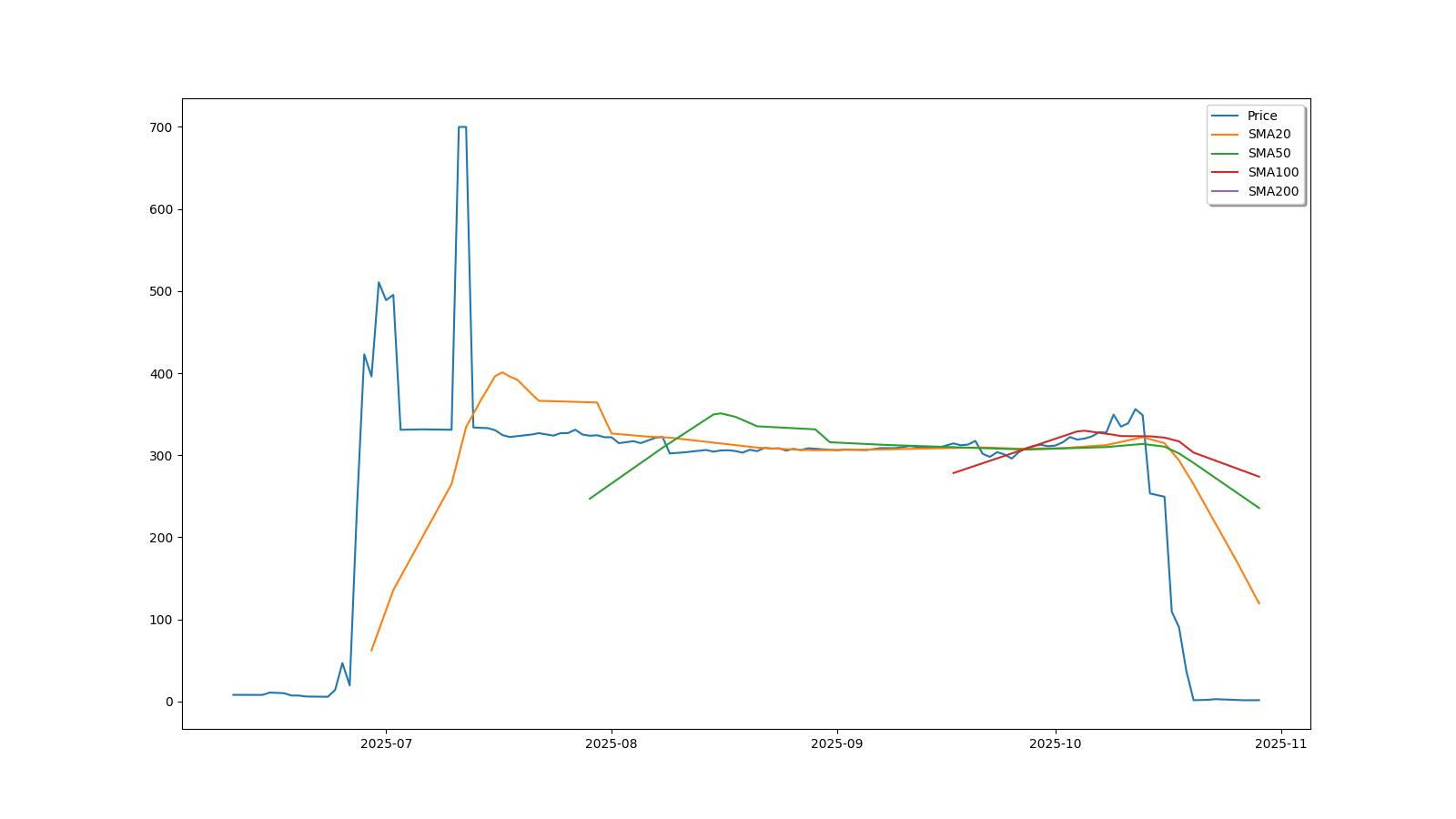 Gradium Simple Moving Averages