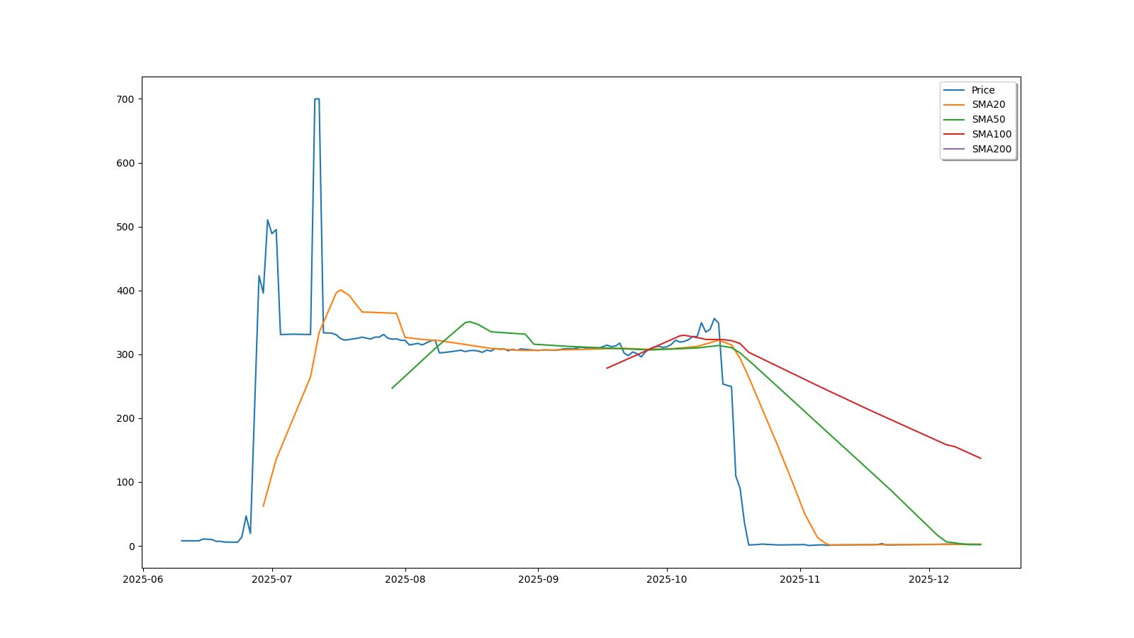 Gradium Simple Moving Averages