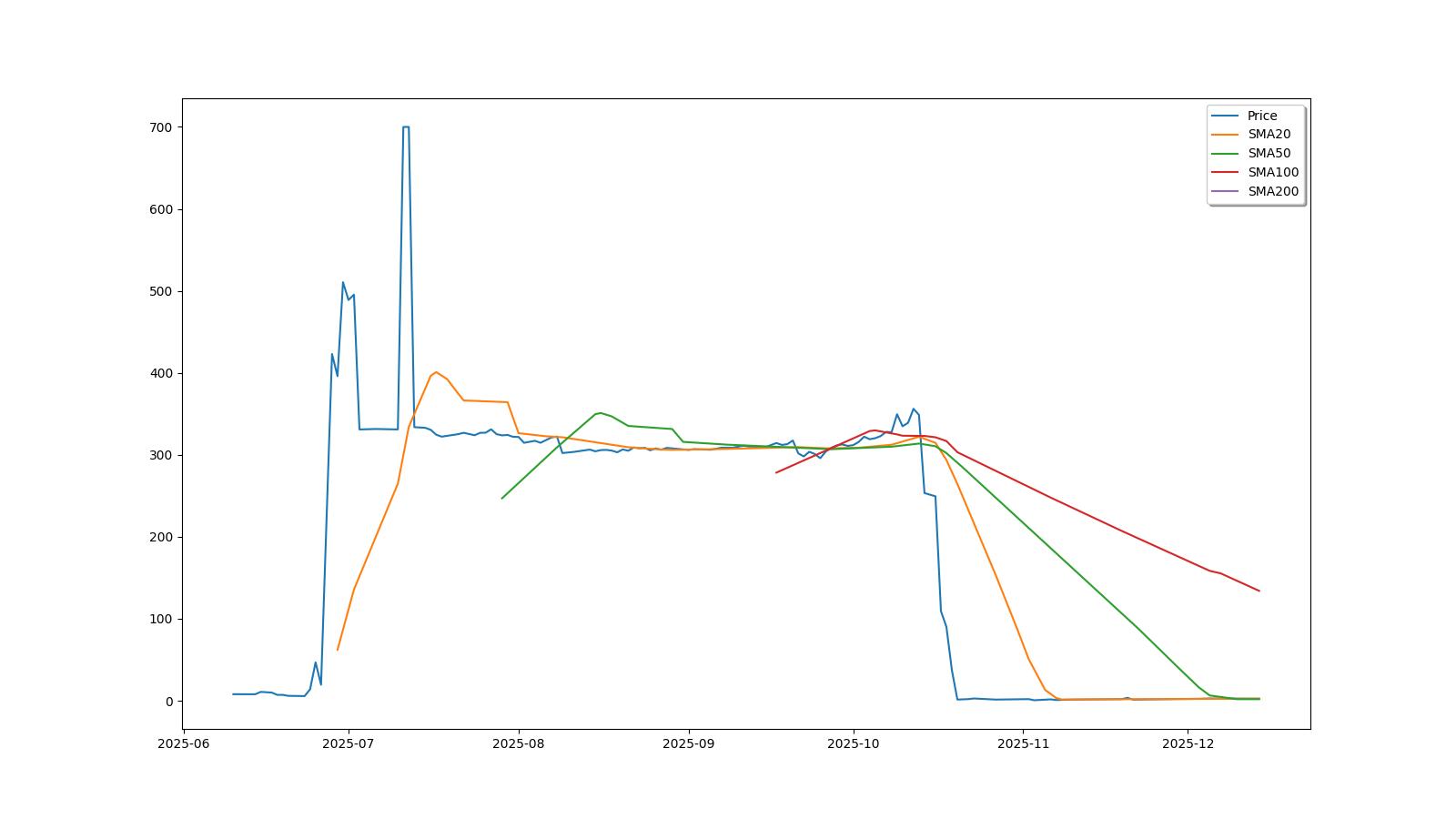 Gradium Simple Moving Averages