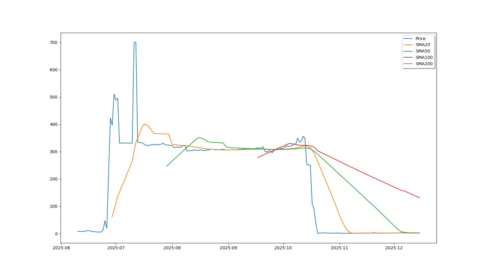 Gradium Simple Moving Averages