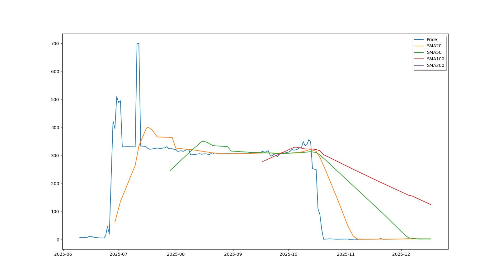 Gradium Simple Moving Averages