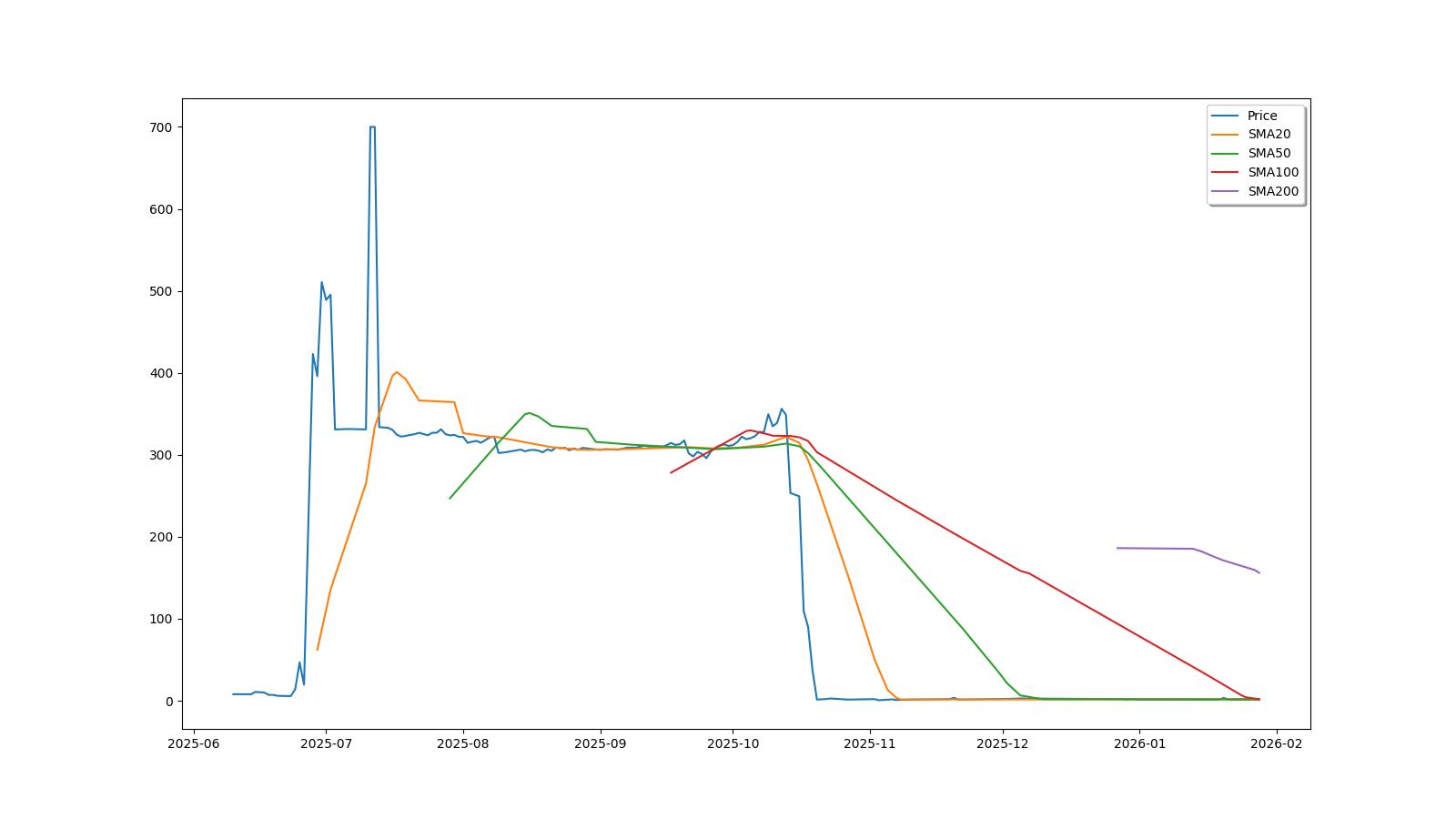 Gradium Simple Moving Averages