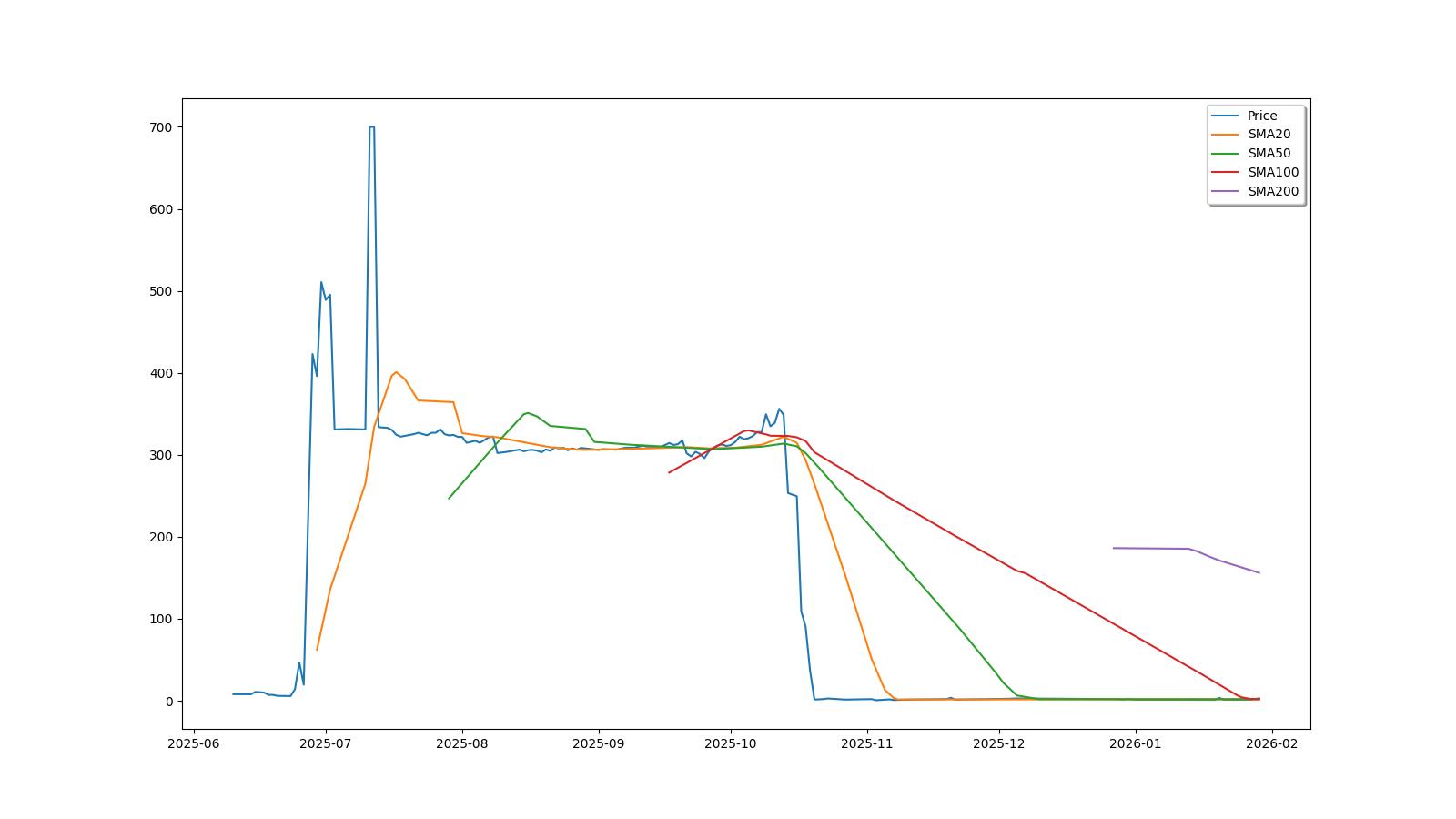 Gradium Simple Moving Averages