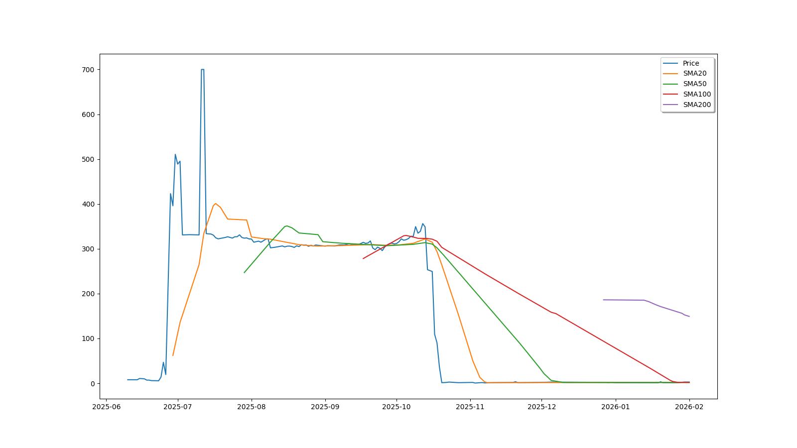 Gradium Simple Moving Averages