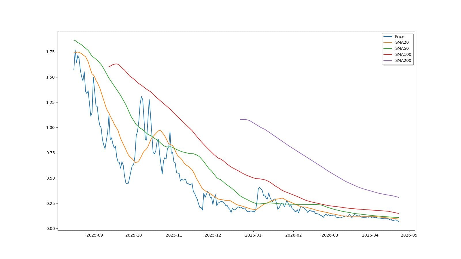 Gradient Simple Moving Averages