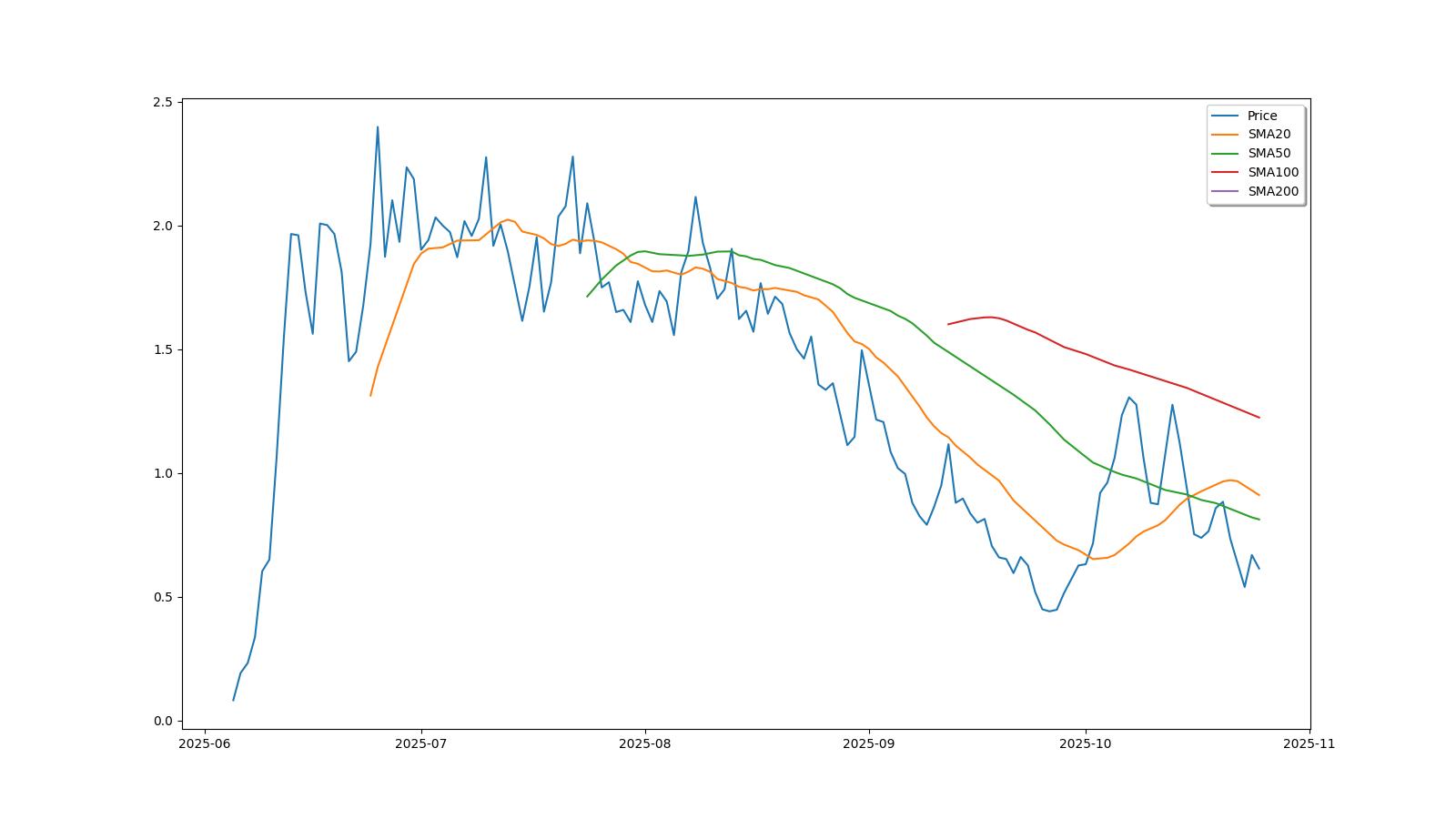 Gradient Simple Moving Averages