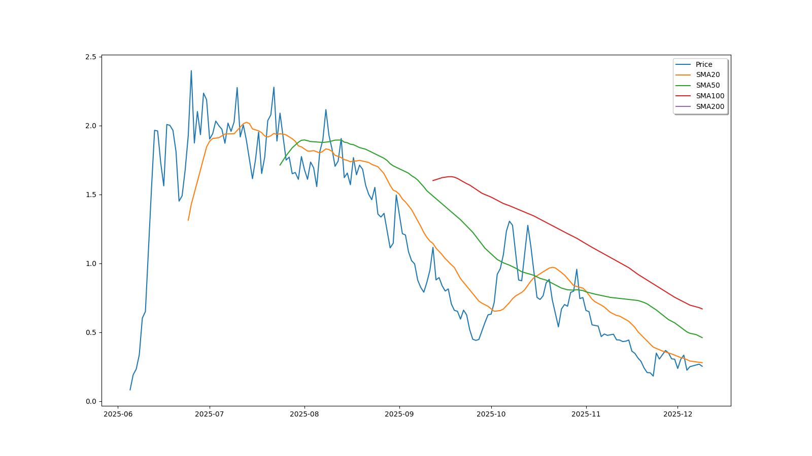 Gradient Simple Moving Averages