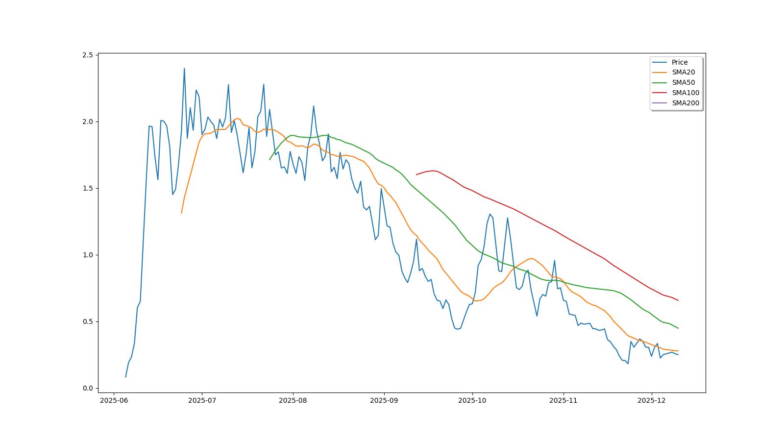 Gradient Simple Moving Averages