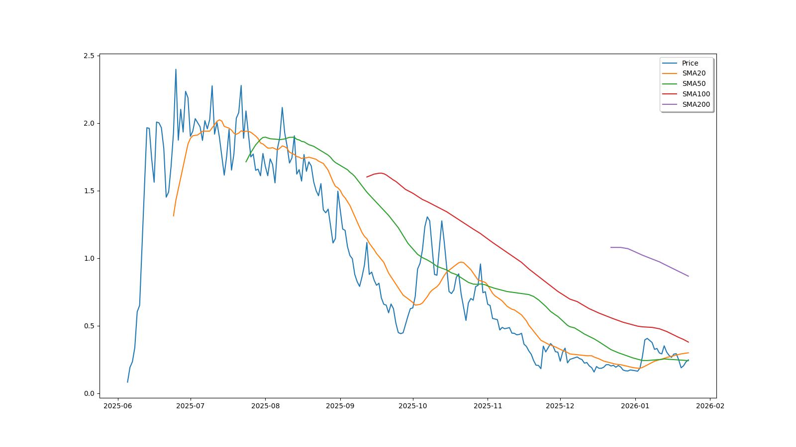 Gradient Simple Moving Averages