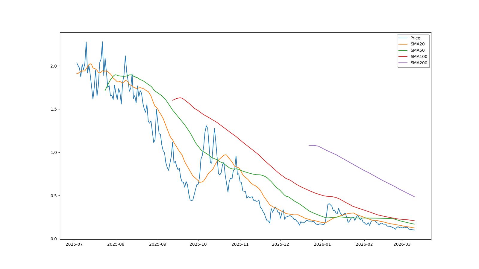 Gradient Simple Moving Averages