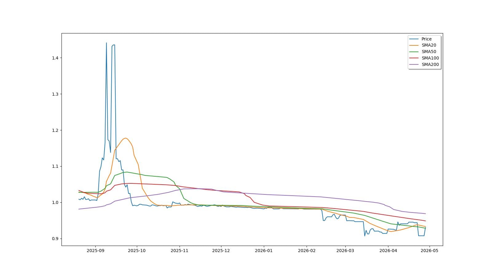 Grai Simple Moving Averages
