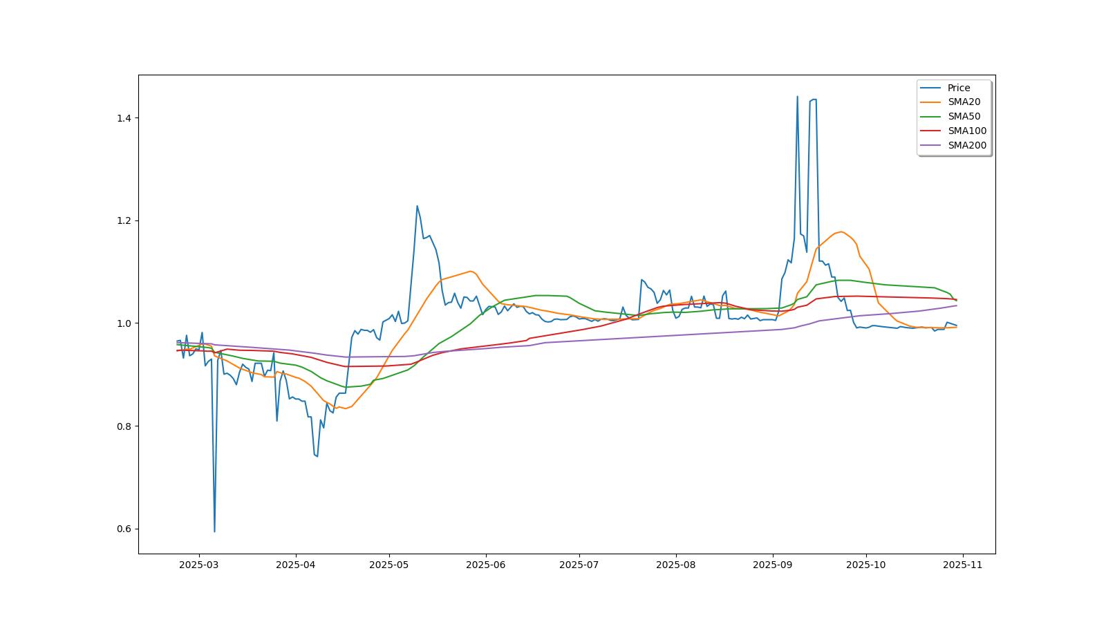 Grai Simple Moving Averages