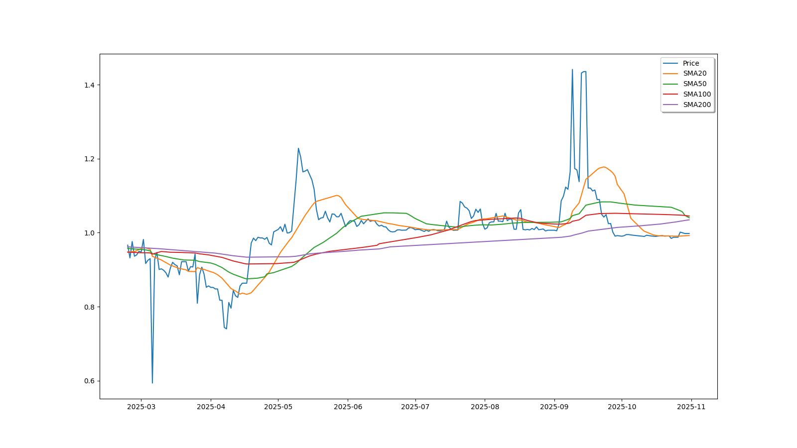 Grai Simple Moving Averages