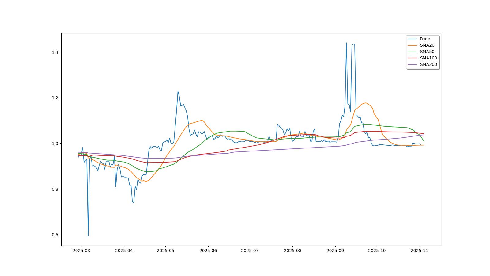 Grai Simple Moving Averages