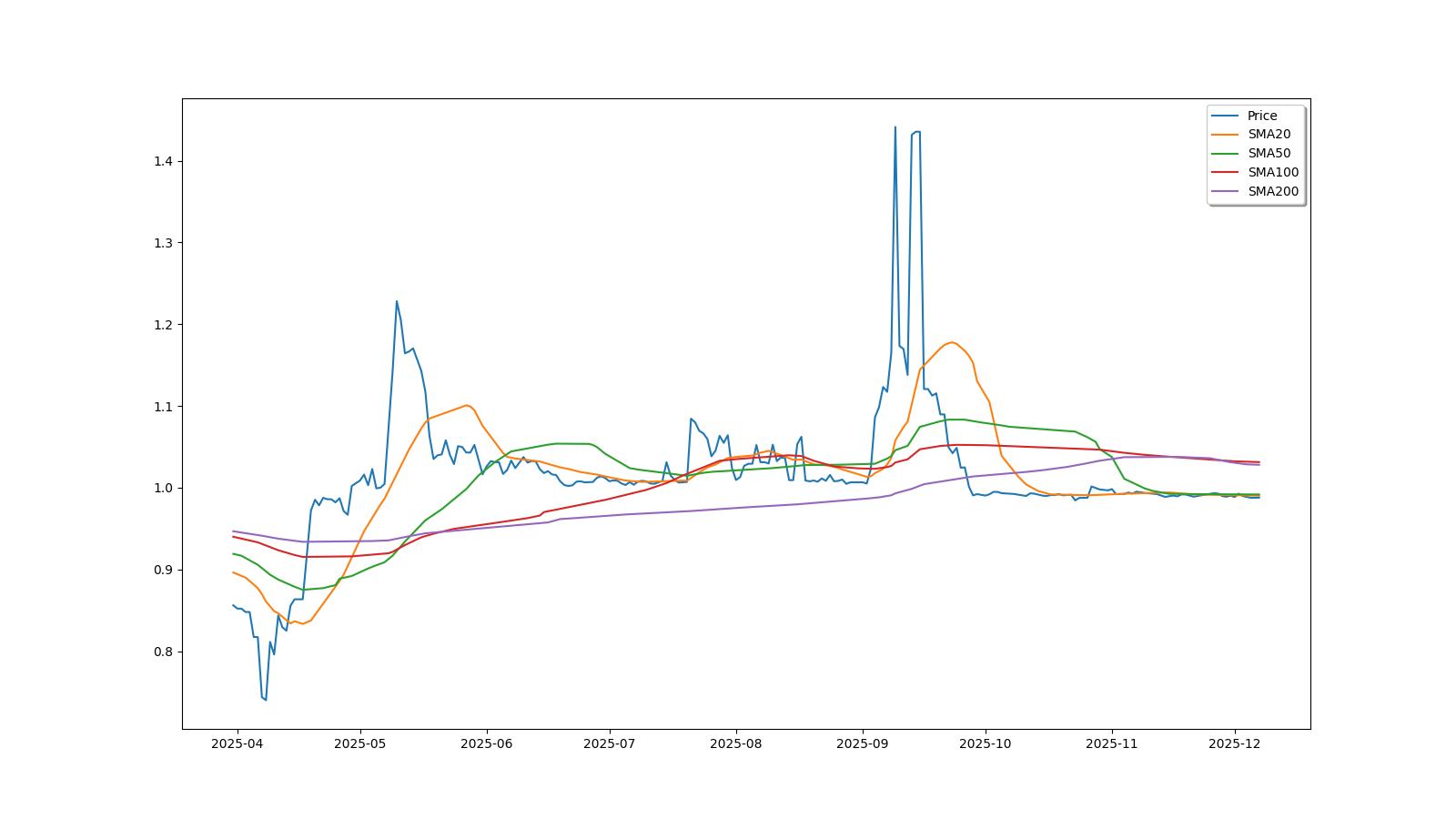 Grai Simple Moving Averages