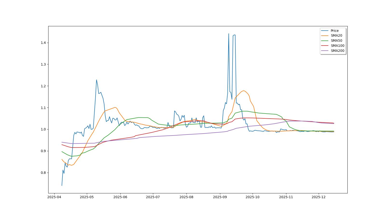 Grai Simple Moving Averages