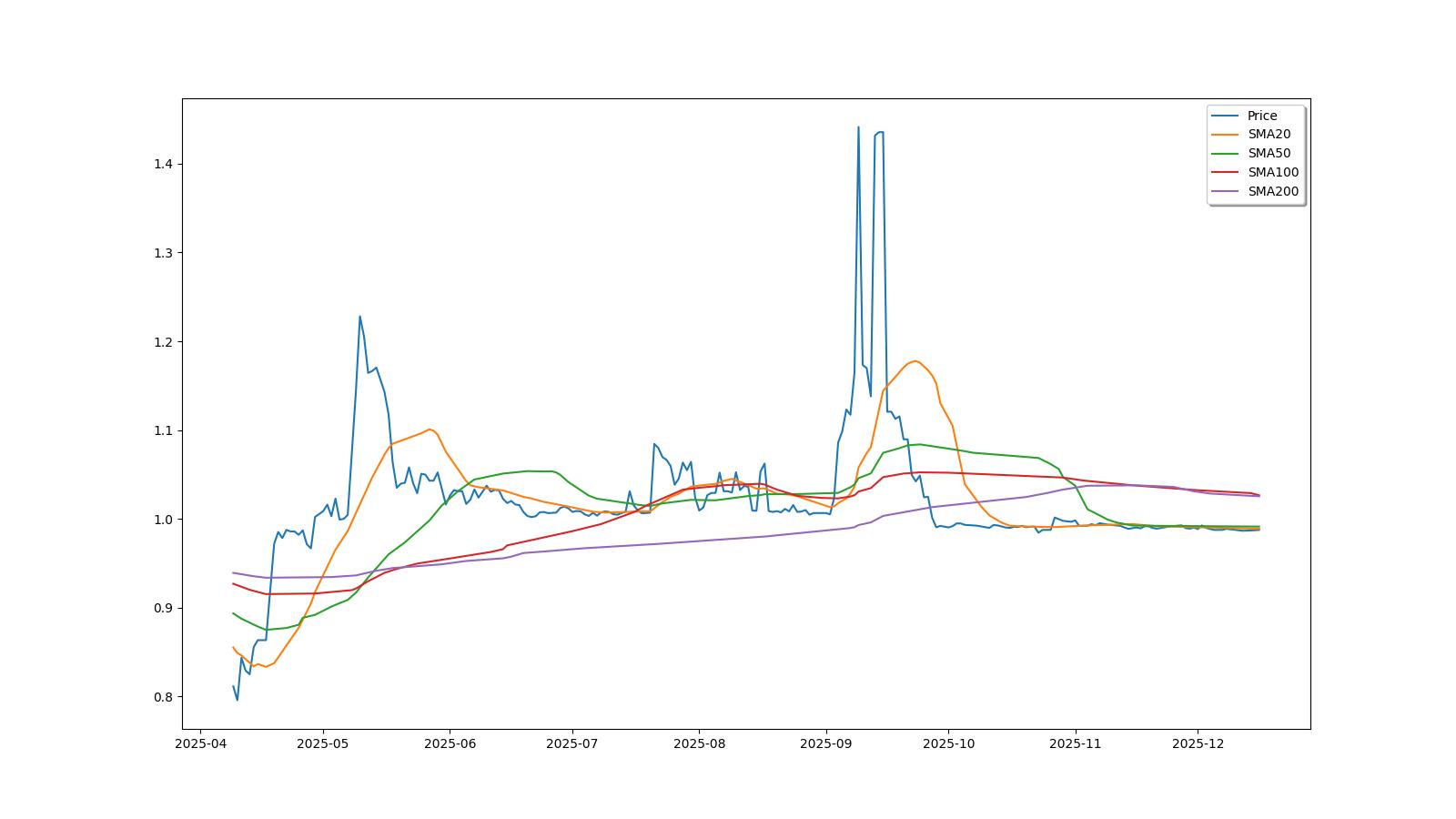 Grai Simple Moving Averages