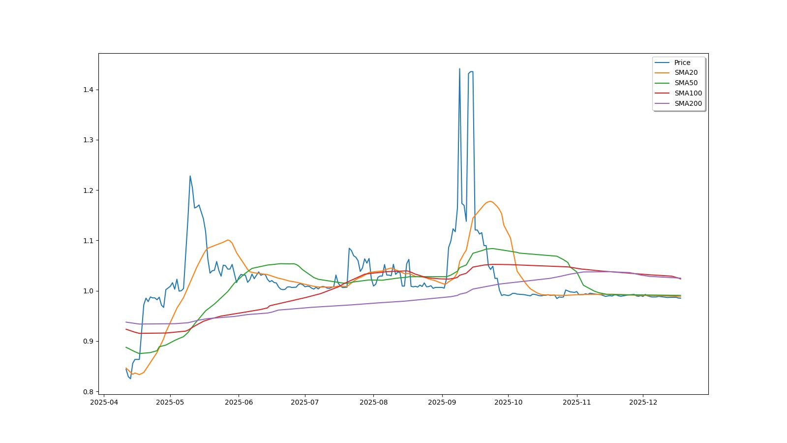 Grai Simple Moving Averages