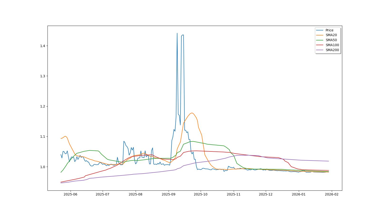 Grai Simple Moving Averages
