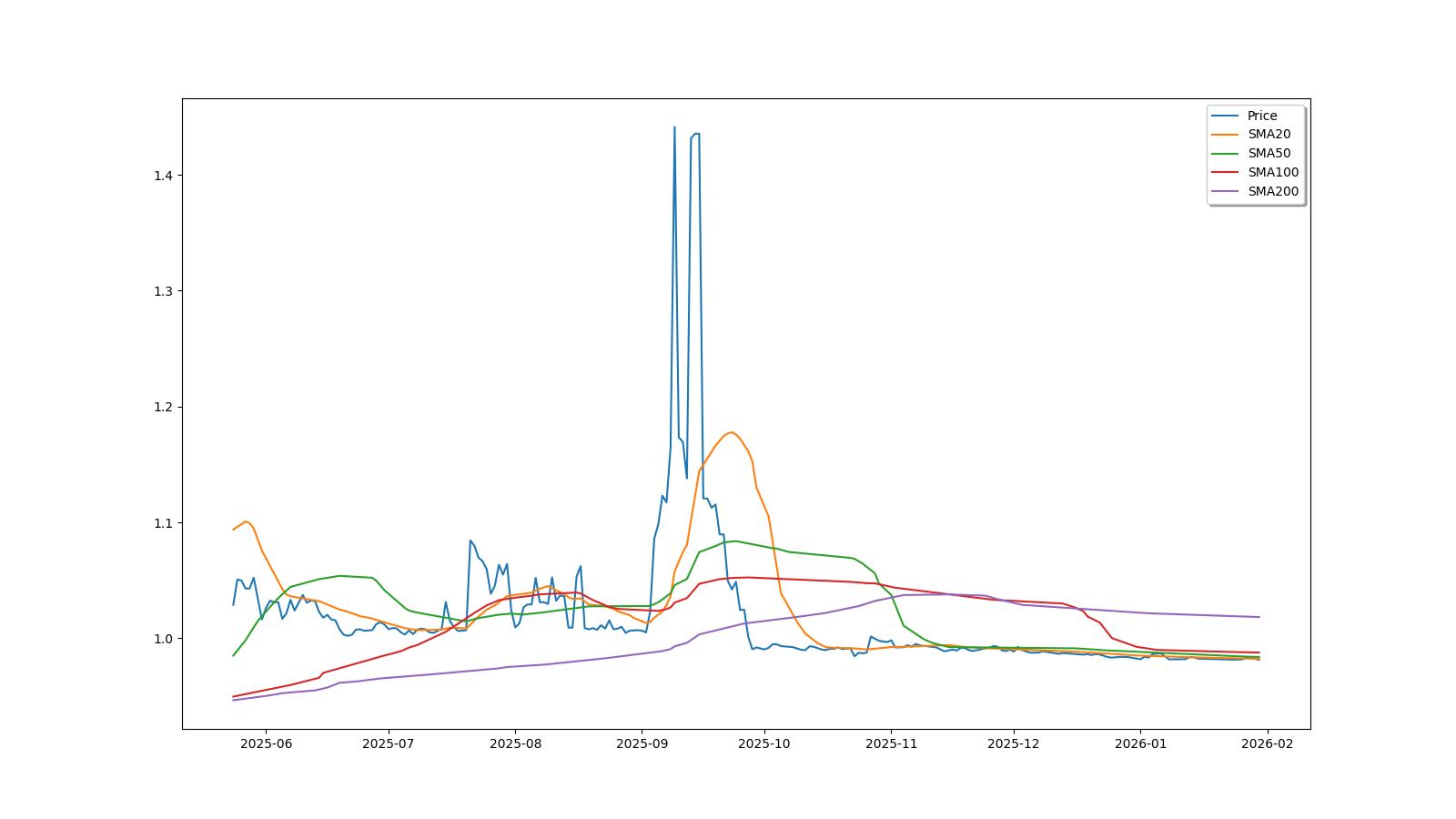 Grai Simple Moving Averages