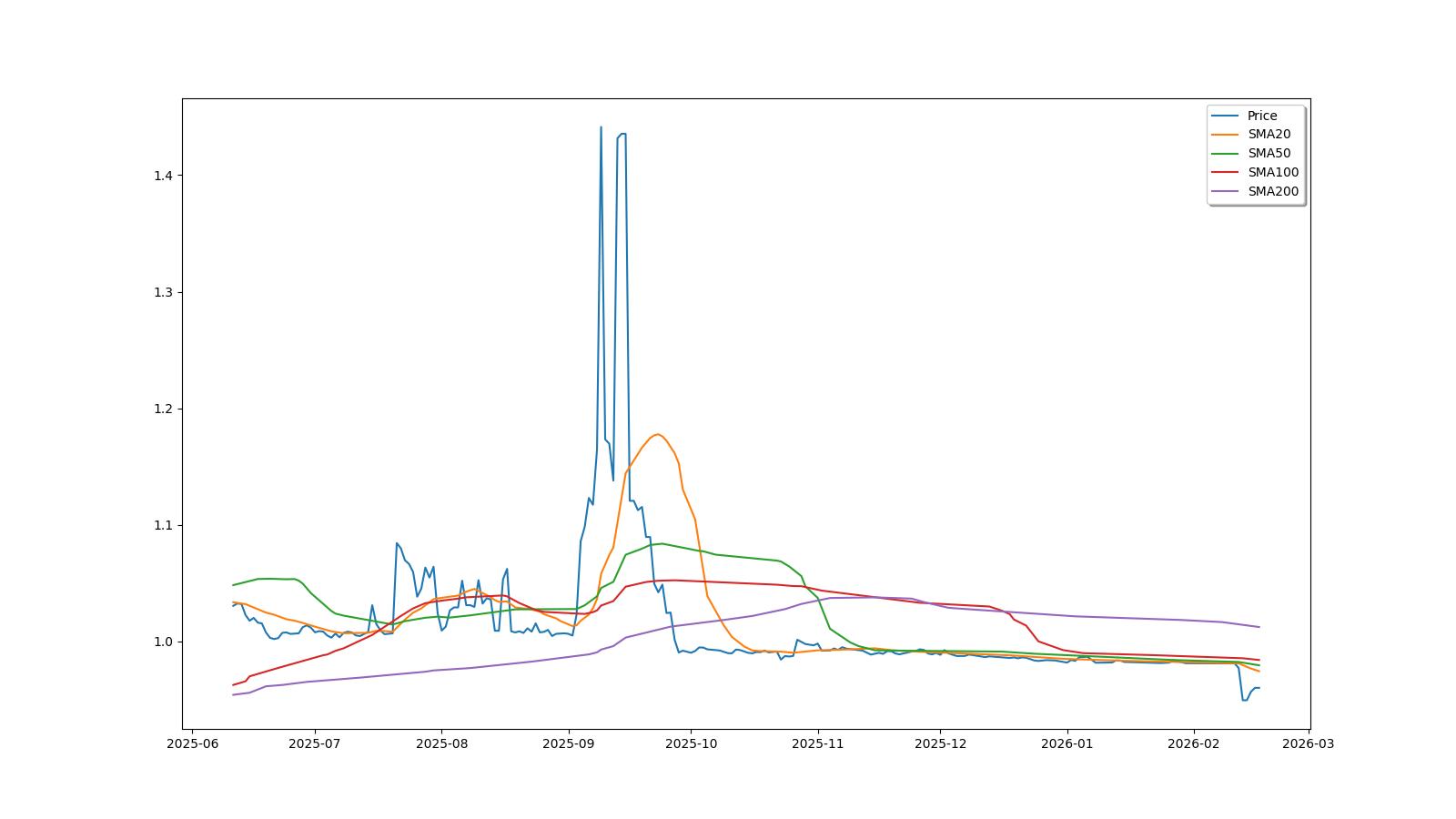 Grai Simple Moving Averages