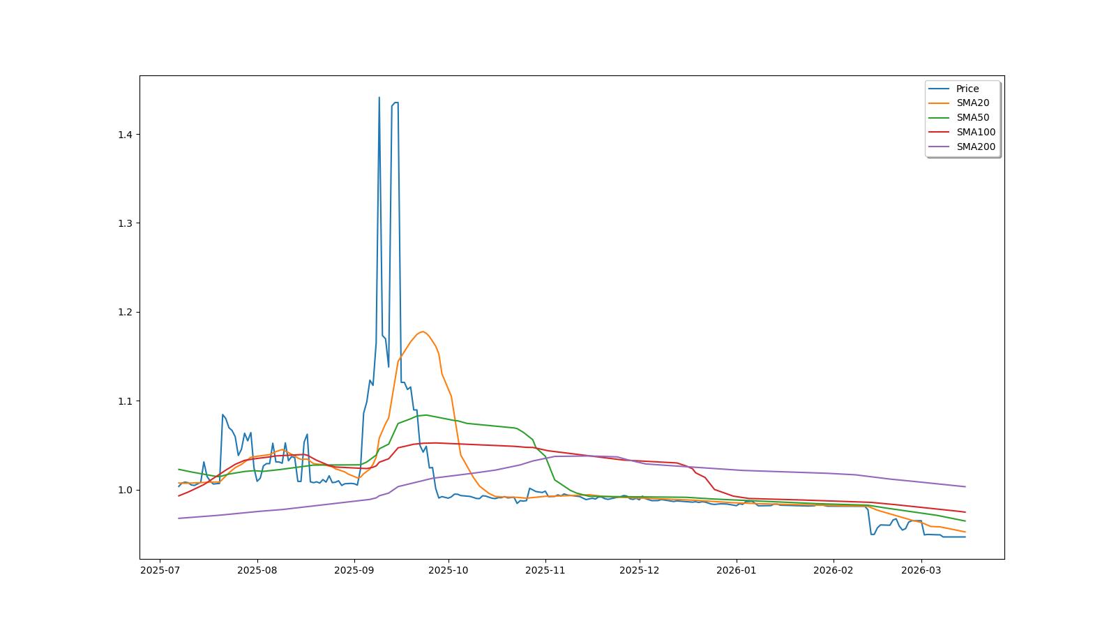 Grai Simple Moving Averages