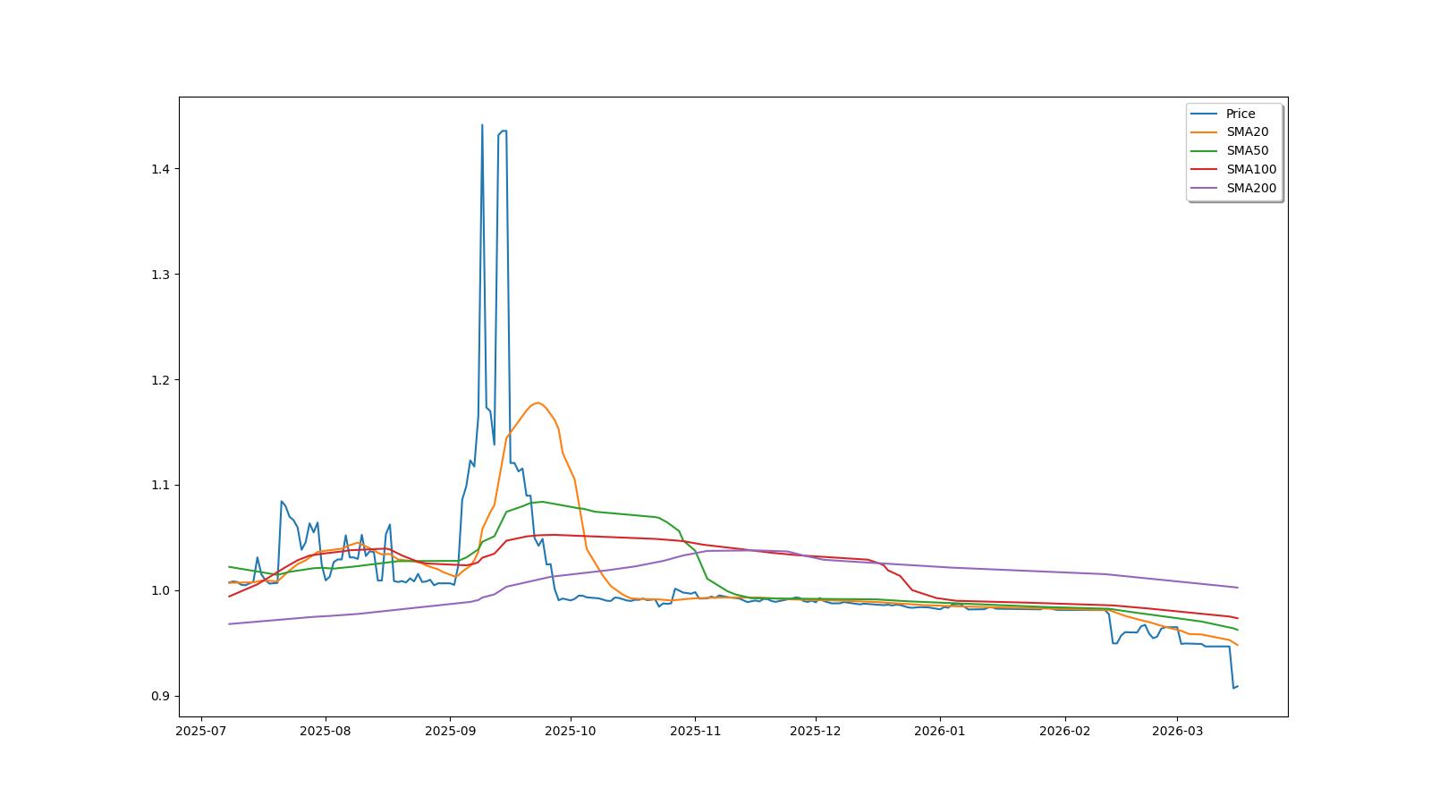 Grai Simple Moving Averages
