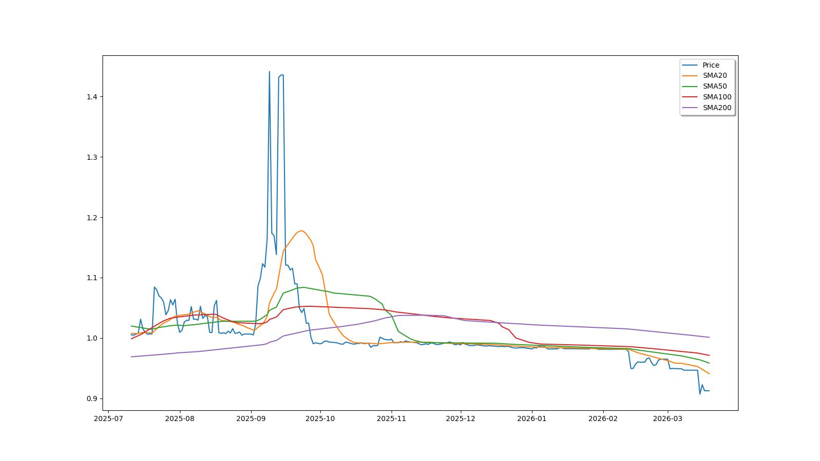 Grai Simple Moving Averages