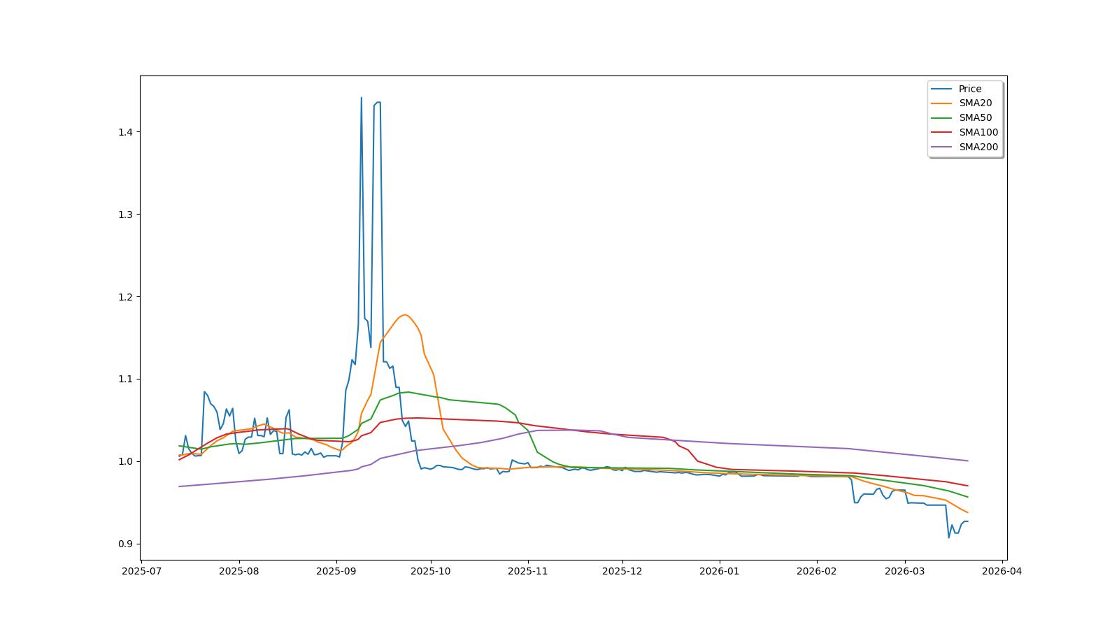 Grai Simple Moving Averages