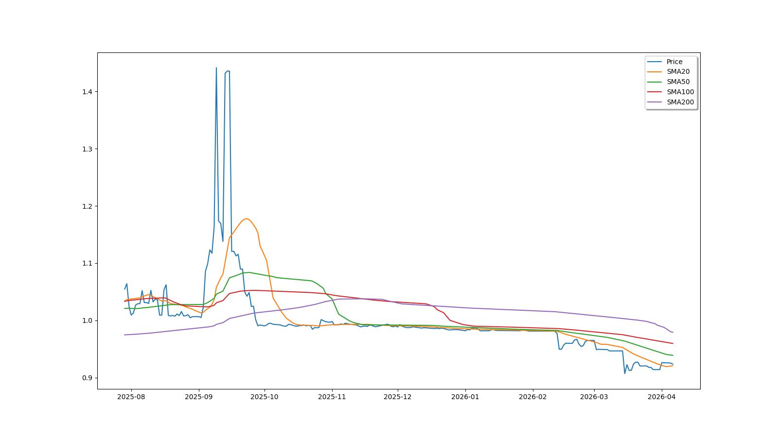 Grai Simple Moving Averages