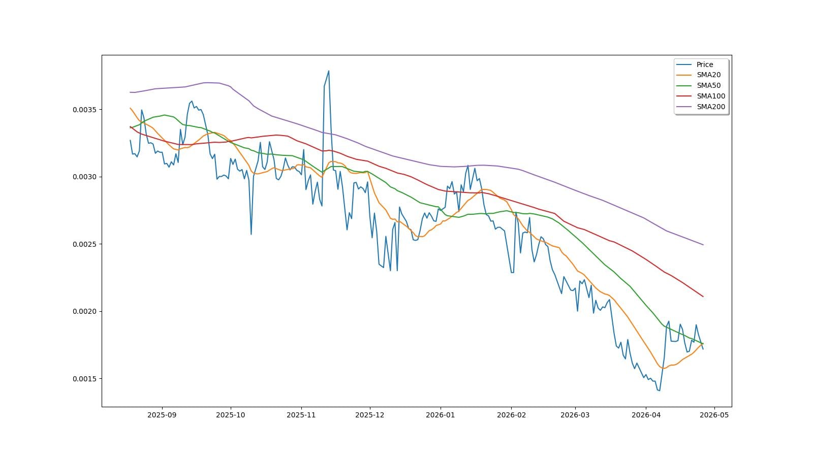 Gram Simple Moving Averages