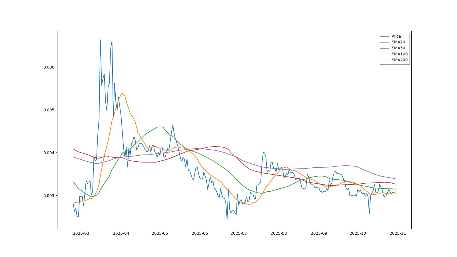 Gram Simple Moving Averages