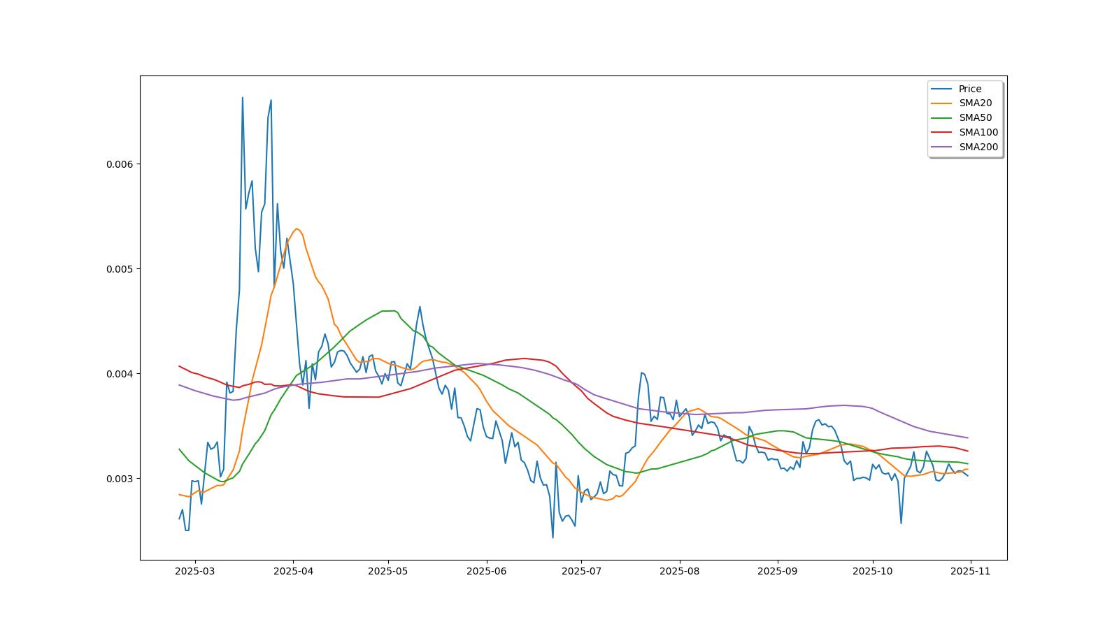 Gram Simple Moving Averages