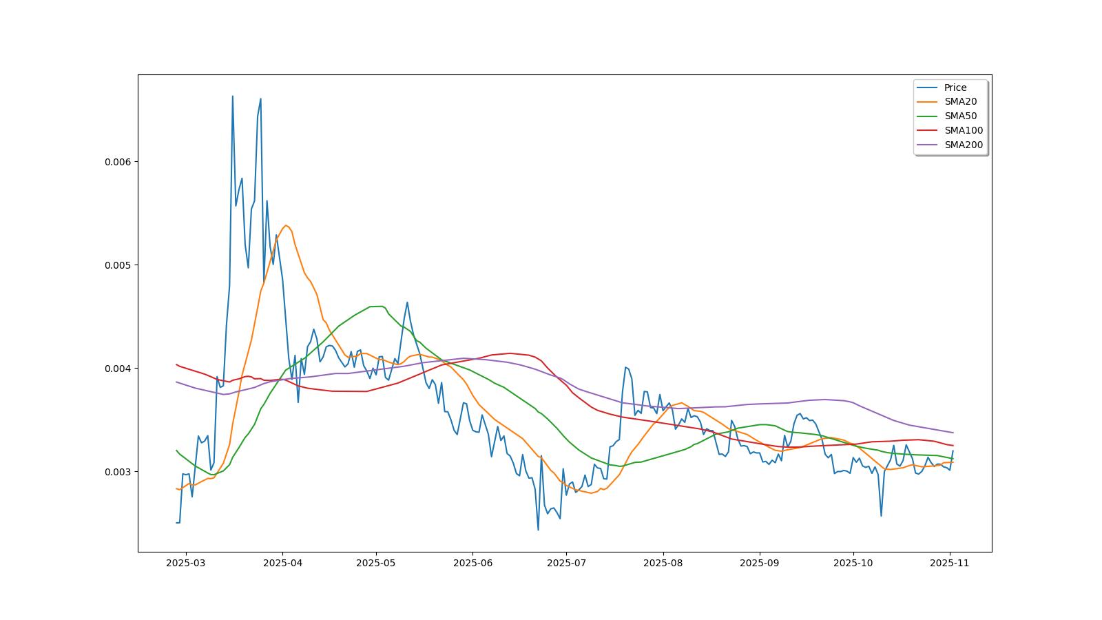 Gram Simple Moving Averages