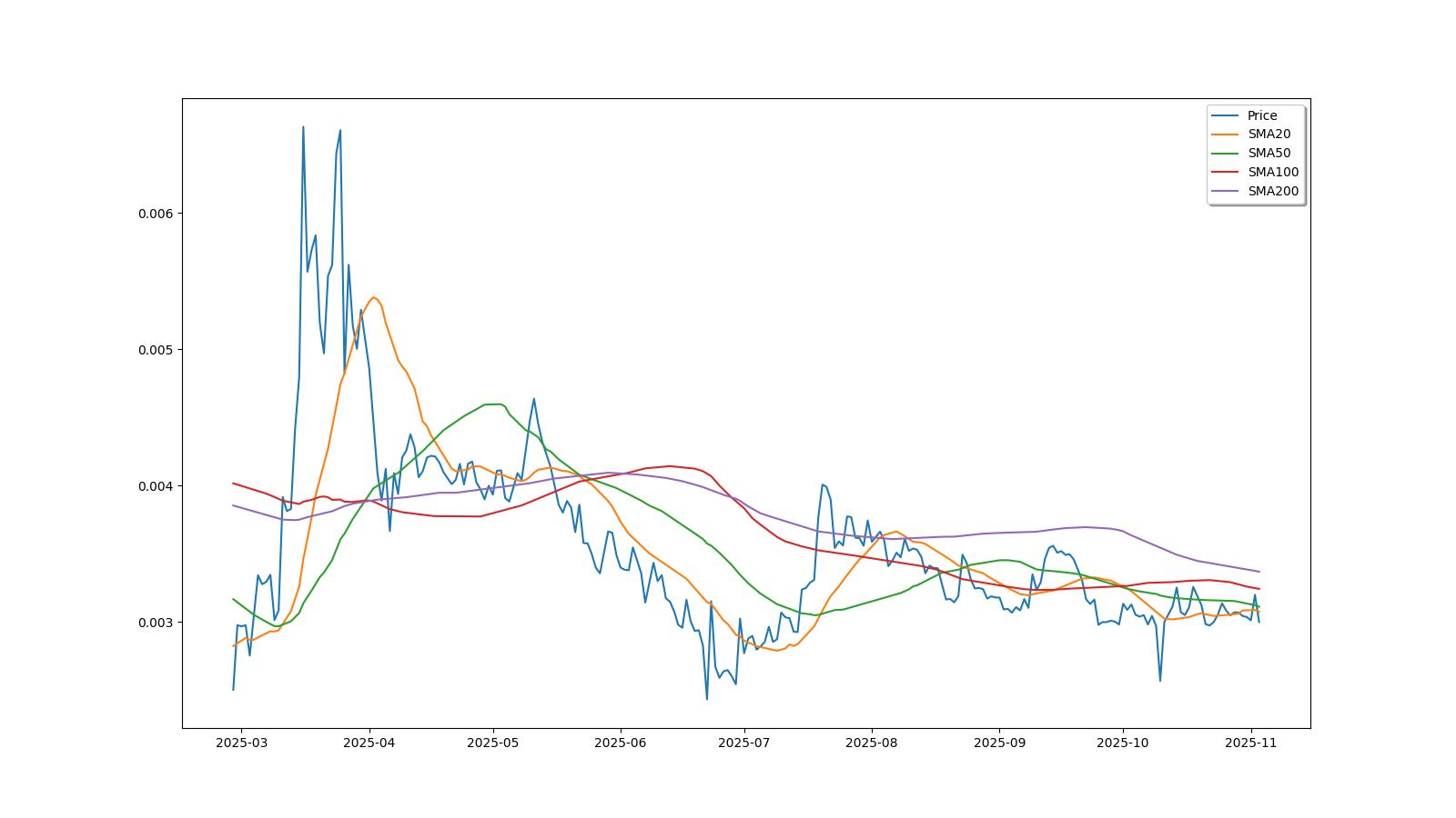 Gram Simple Moving Averages