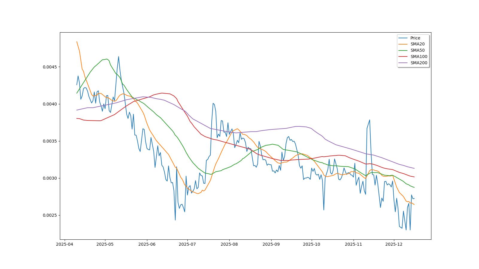 Gram Simple Moving Averages