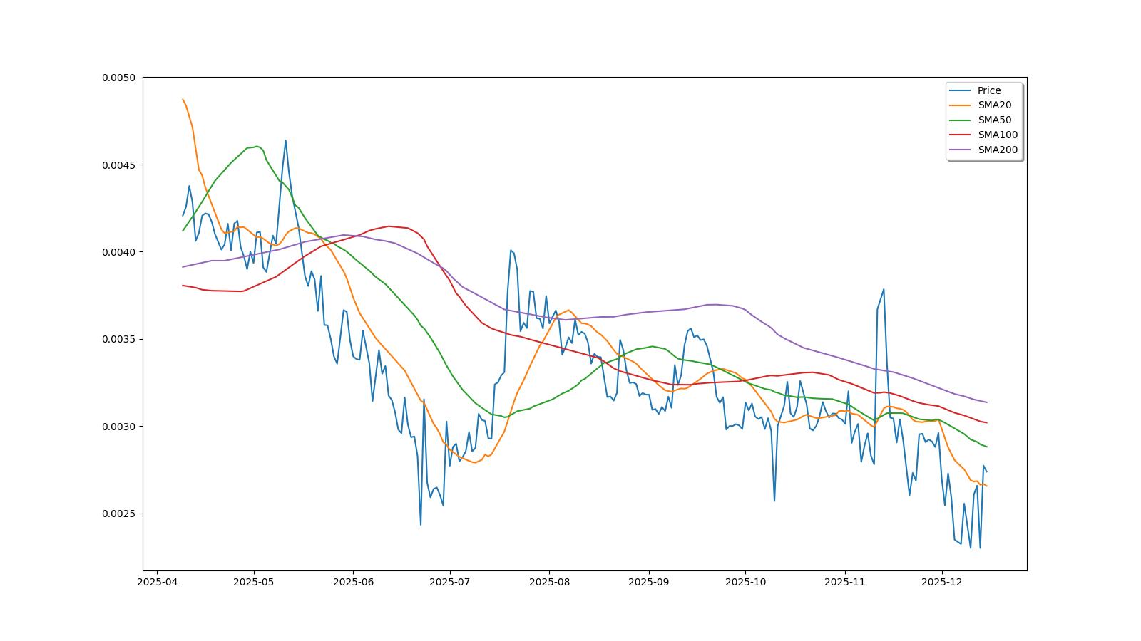 Gram Simple Moving Averages