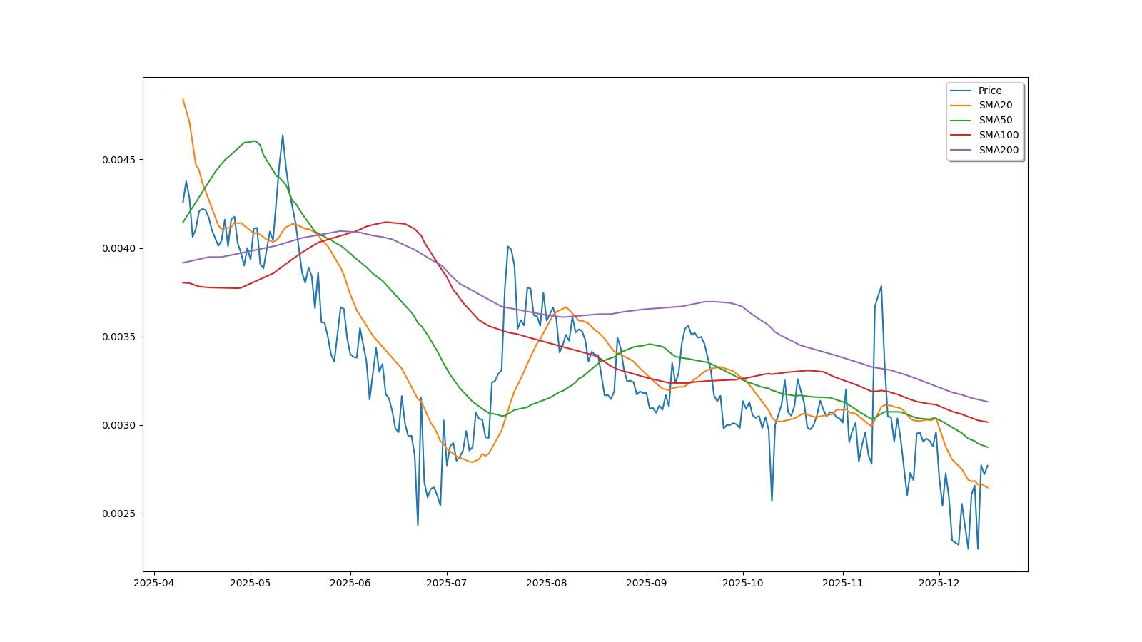 Gram Simple Moving Averages