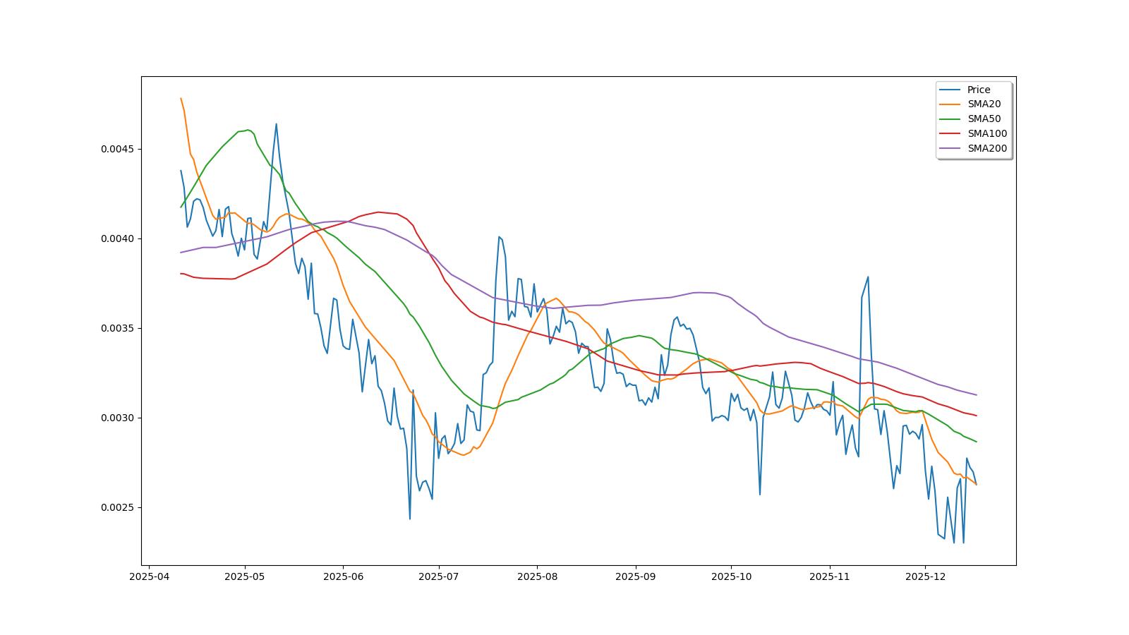 Gram Simple Moving Averages