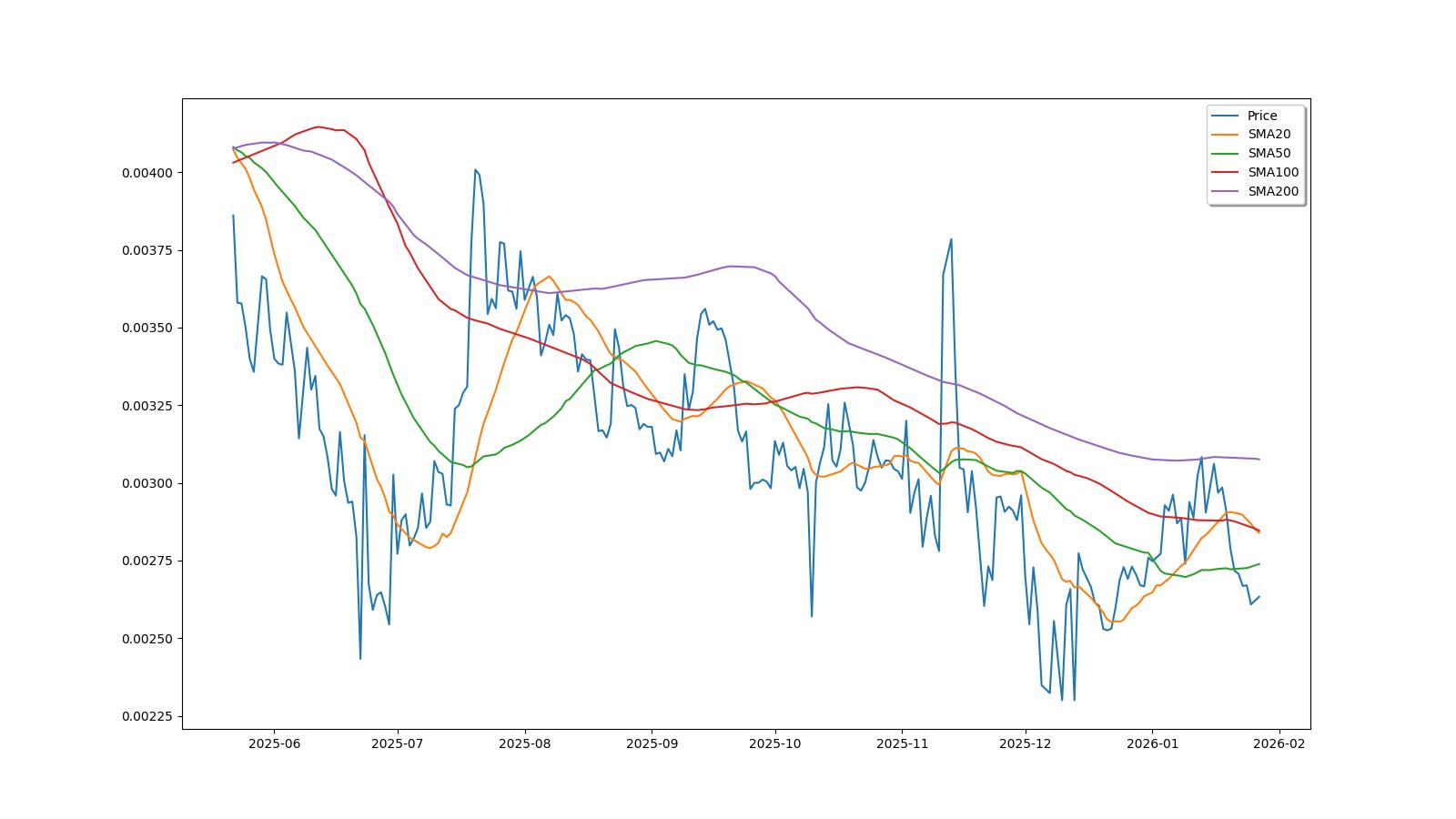 Gram Simple Moving Averages