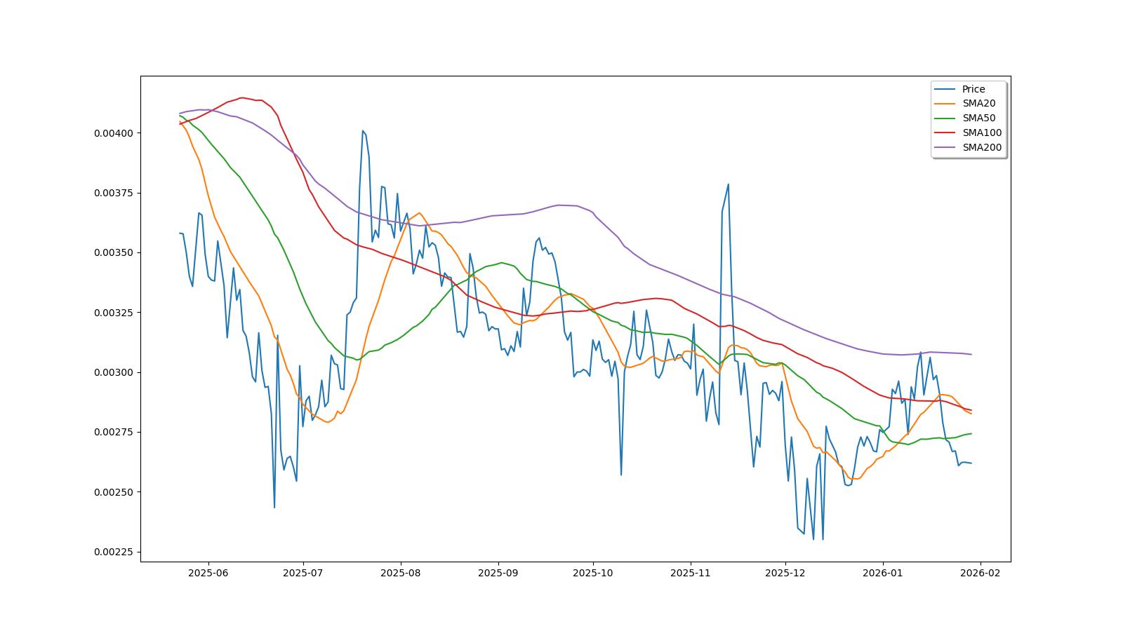 Gram Simple Moving Averages
