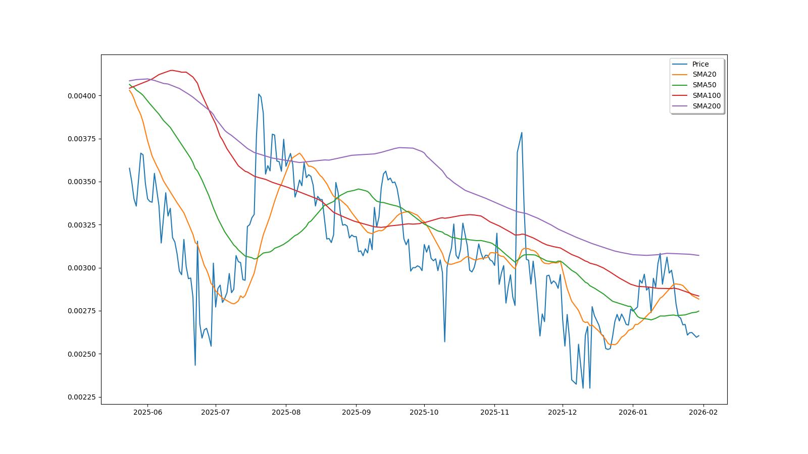Gram Simple Moving Averages