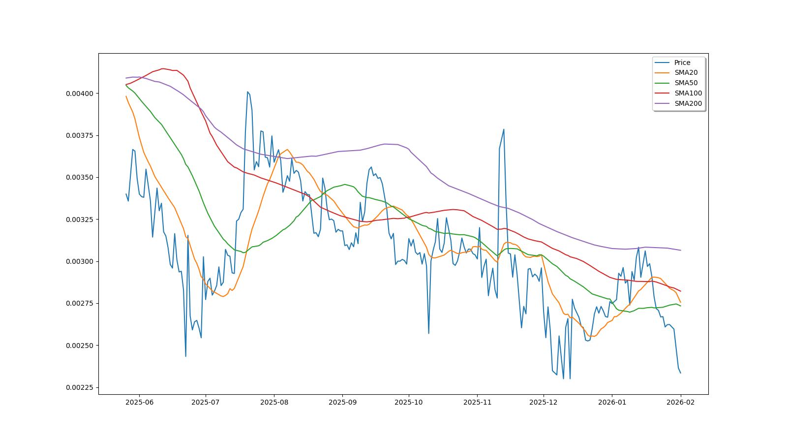 Gram Simple Moving Averages