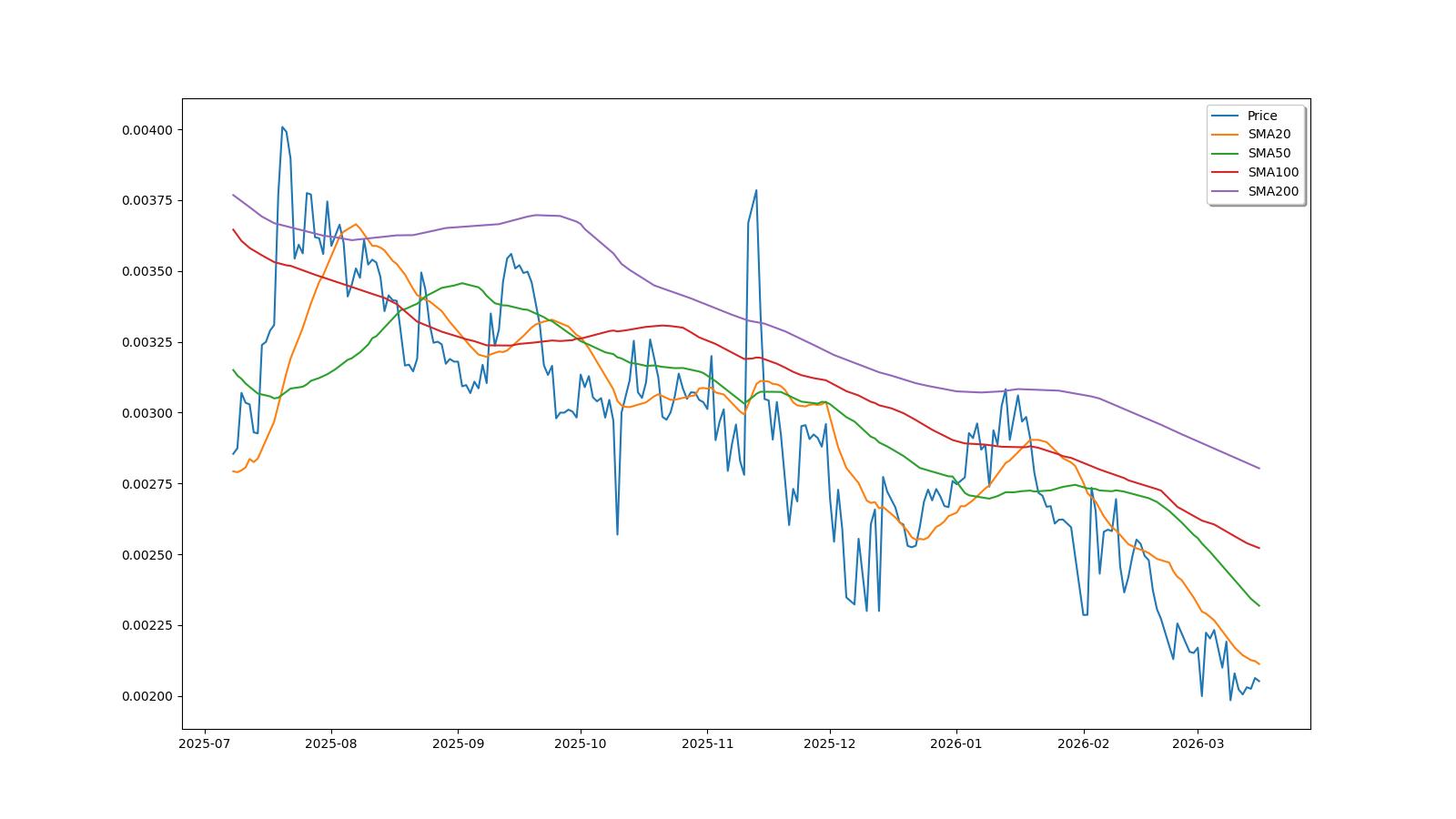 Gram Simple Moving Averages