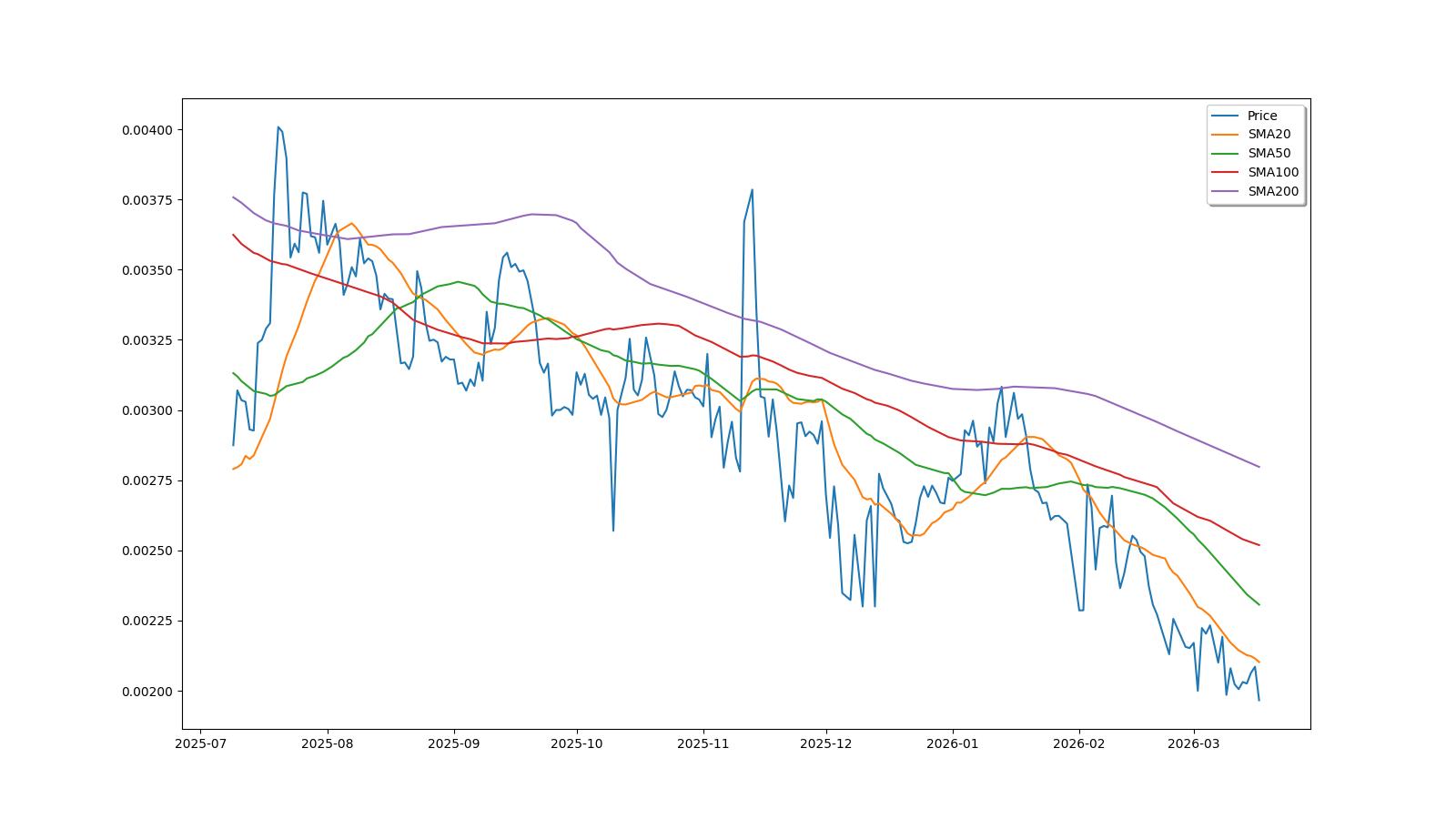 Gram Simple Moving Averages