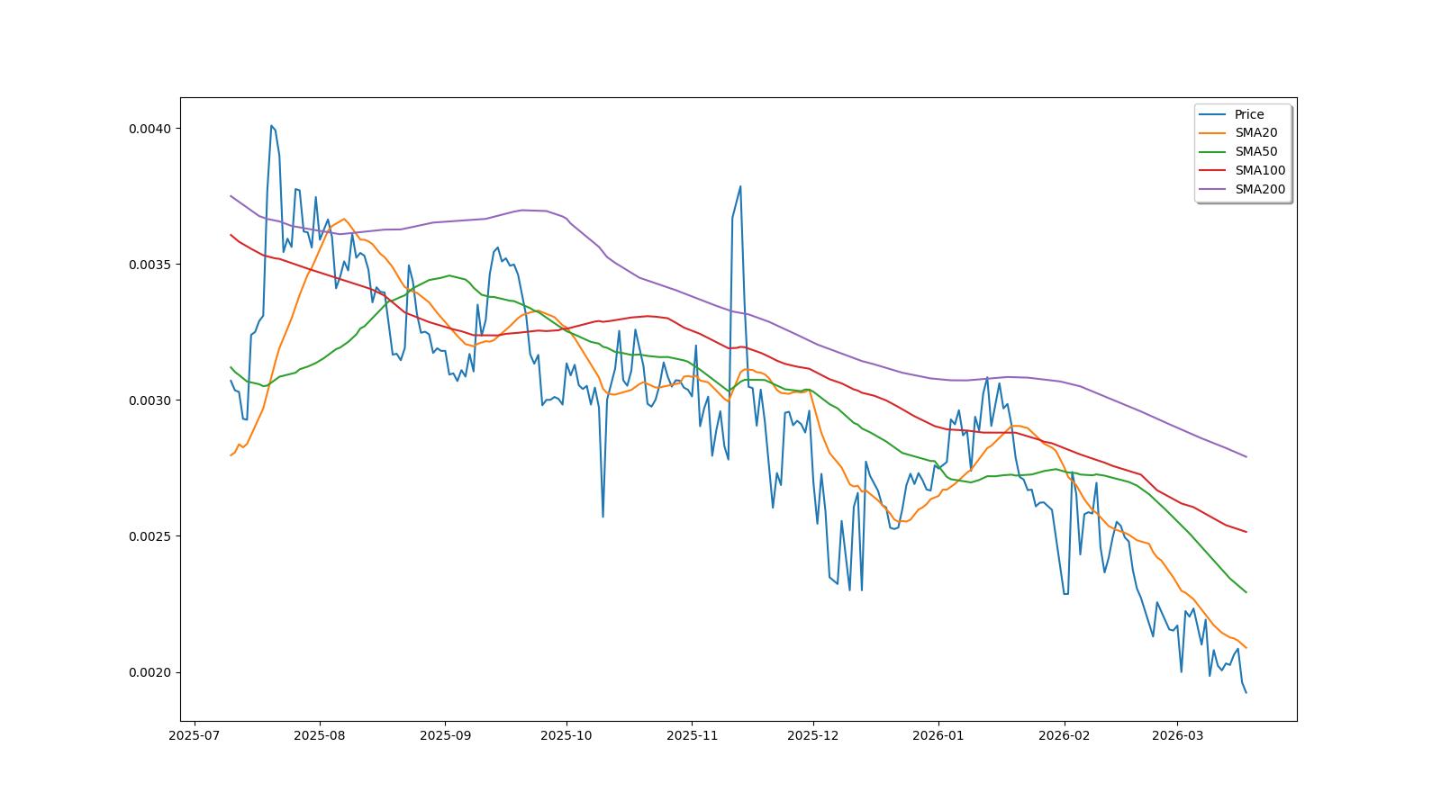 Gram Simple Moving Averages