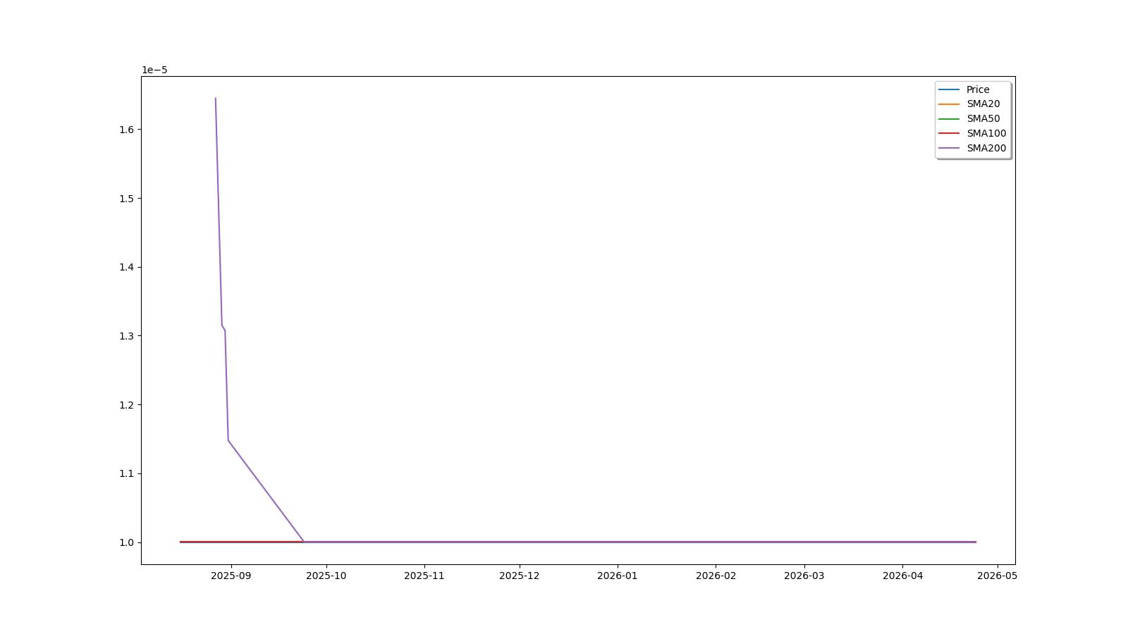 GramSlams Simple Moving Averages